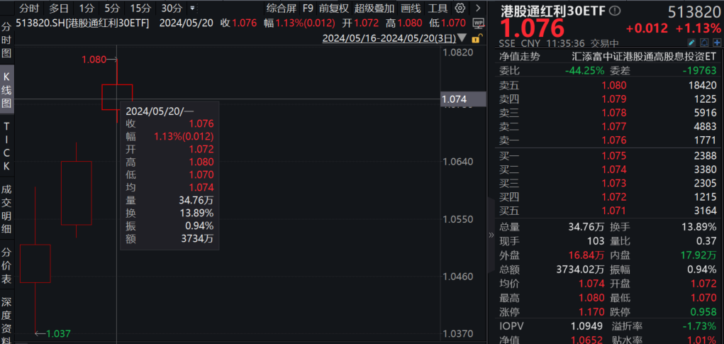 港股红利冲击近三年新高，“月月评估分红”的港股通红利30ETF(513820)涨超1%，涨幅同类领先！