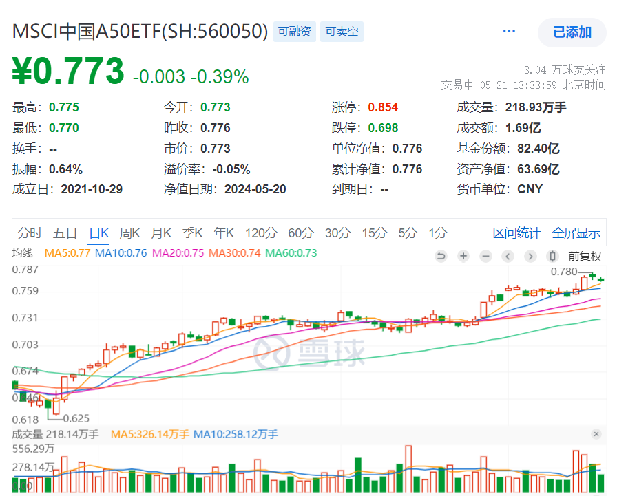 核心龙头倒车接人？紫金矿业领跌，A50中最大规模的MSCI中国A50ETF（560050）三连涨后回调微跌0.39%