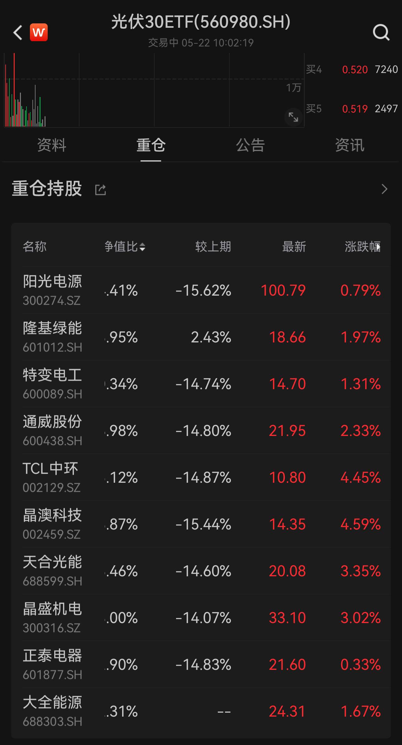 光伏行业座谈会鼓励行业兼并重组！光伏30ETF（560980）开盘大涨2.14%，权重股TCL中环、晶澳科技涨超4%