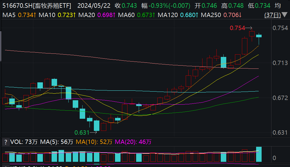 中金：三因素支持猪价继续上行！畜牧养殖ETF（516670）回踩5日均线，盘中持续显著溢价