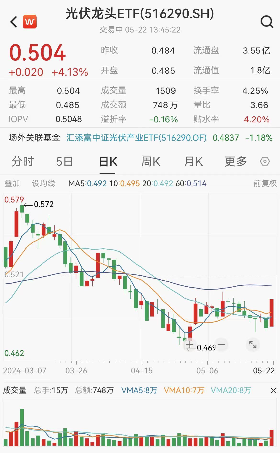 沸腾了，光伏突传重磅利好，光伏龙头ETF（516290）飙涨超4%，重仓股全线飘红，天合光能涨超12%