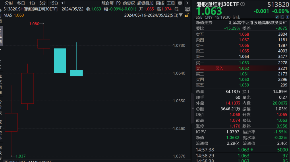 建设银行刷新近六年新高？同类首只“月月评估分红”的港股通红利30ETF(513820)微幅回调0.09%，热度高企