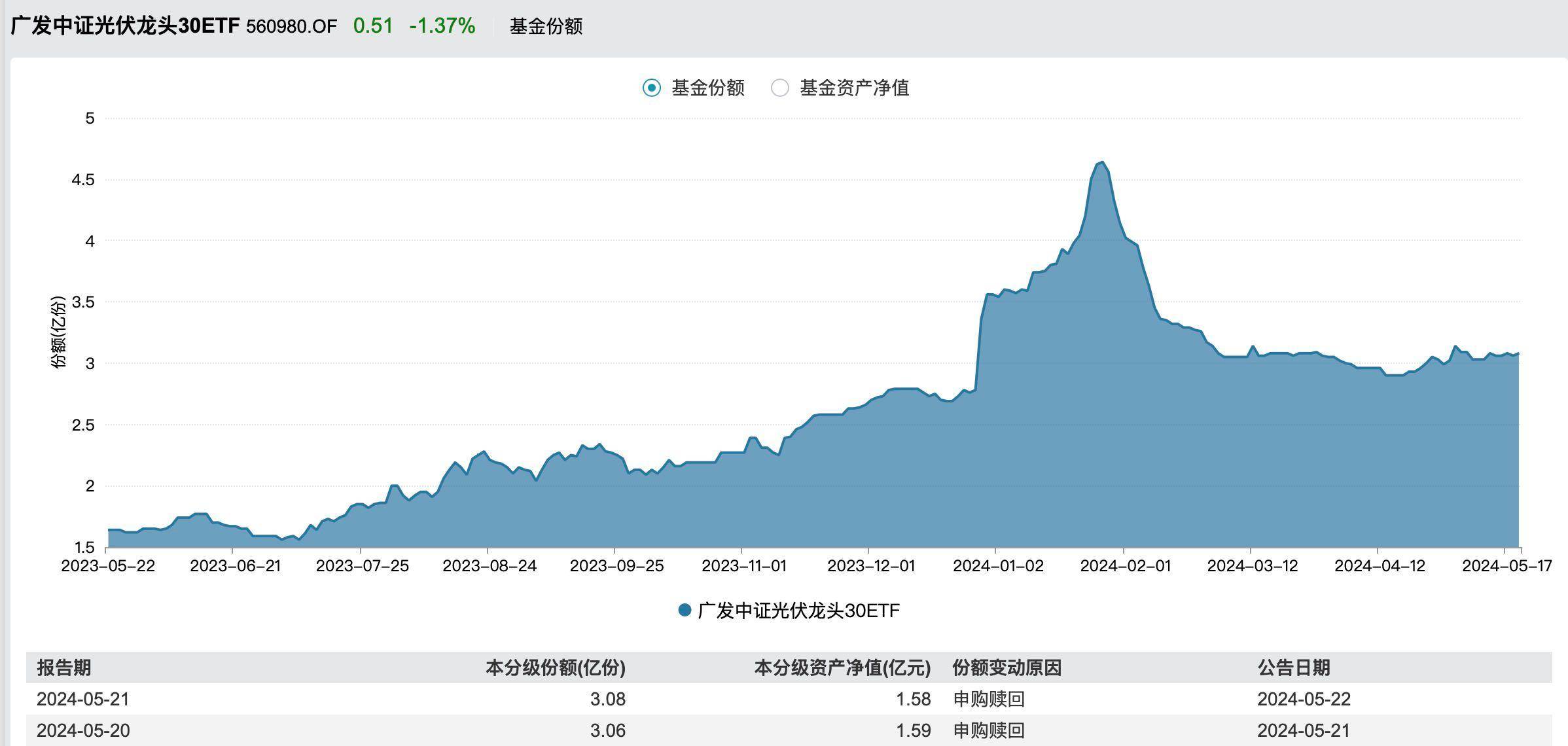光伏行业座谈会鼓励行业兼并重组！光伏30ETF（560980）开盘大涨2.14%，权重股TCL中环、晶澳科技涨超4%
