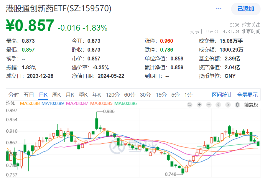 港股连续受挫，恒生指数跌超1.5%！高纯度的港股通创新药ETF（159570）跌1.8%弱势三连阴，资金逢跌加仓！
