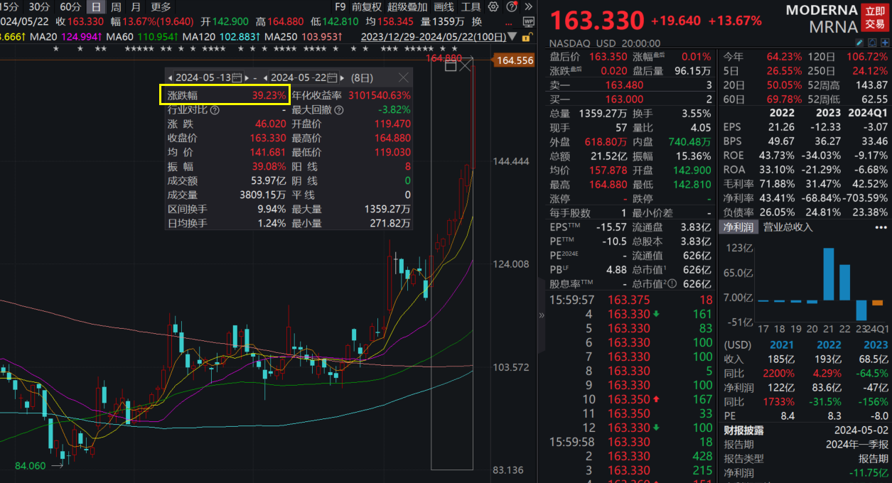 突发禽流感！美股医药领涨，mRNA疫苗龙头莫德纳狂涨13%创一年新高！纳指生物科技ETF(513290)涨超1%