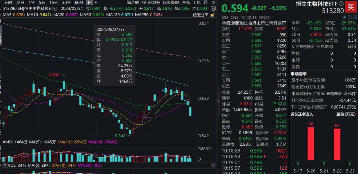 康方生物asco披露数据低于预期，重挫40%，高纯度、低费率恒生生物科技ETF(513280)跌超4%