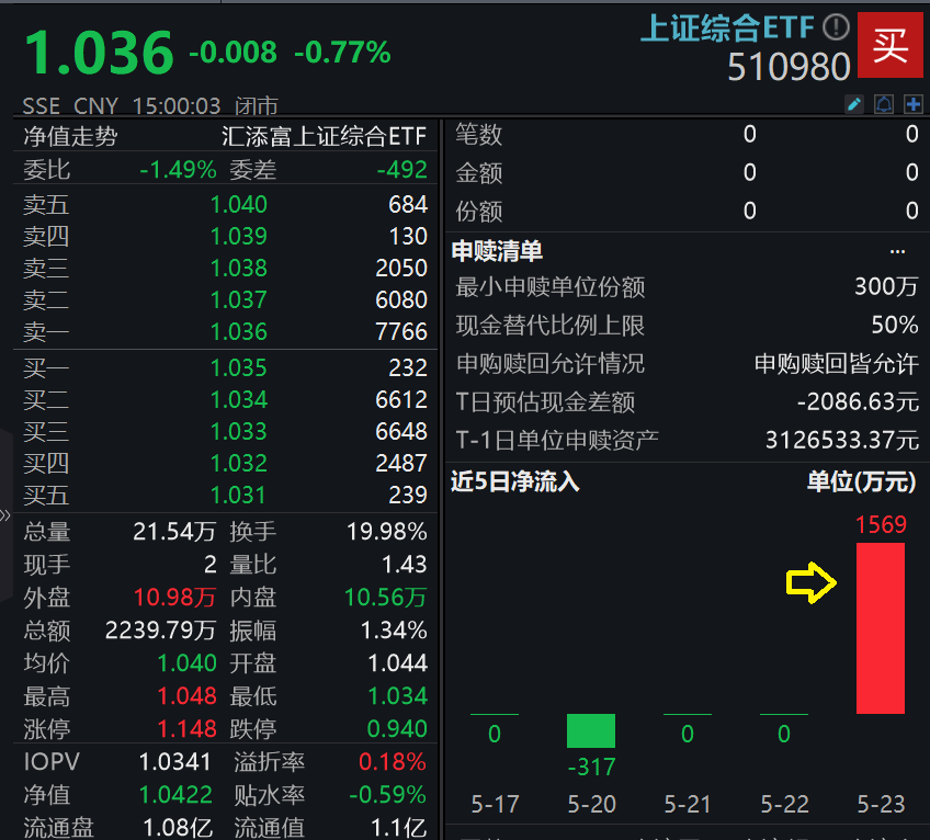 地产、电子领跌，A股连续走弱！上证指数失守3100，上证综合ETF（510980）跌0.77%同类跌幅最小
