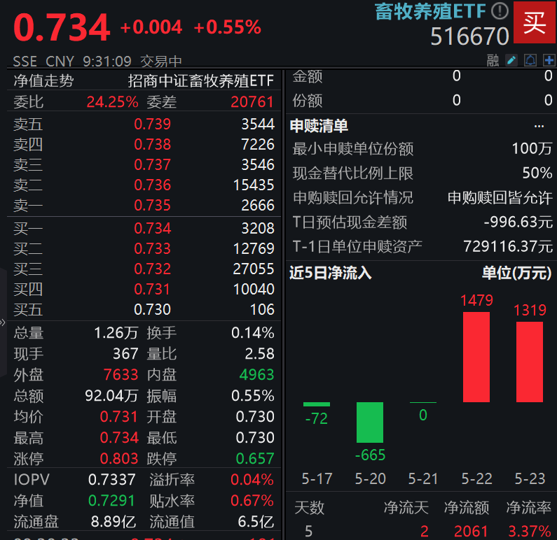 猪价突破16元大关，机构：景气周期或超预期！畜牧养殖ETF（516670）近两日连续“吸金”近2800万元