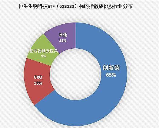 康方生物asco披露数据低于预期，重挫40%，高纯度、低费率恒生生物科技ETF(513280)跌超4%