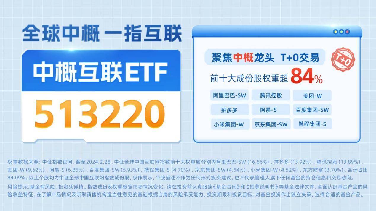 港股午后拉升，哔哩哔哩-W涨超2%，中概互联ETF（513220）盘中涨0.62%