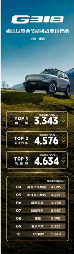 太猛了！深蓝G318把硬派的油耗干掉一半，这下谁还说硬派油耗高？