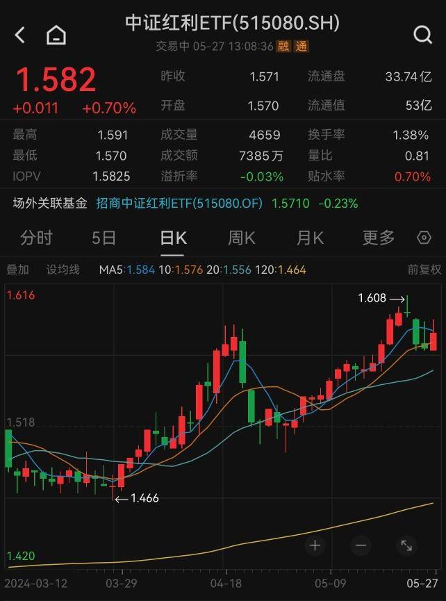 电改加速在即？长江电力再刷历史新高，中证红利ETF（515080）一度涨逾1%