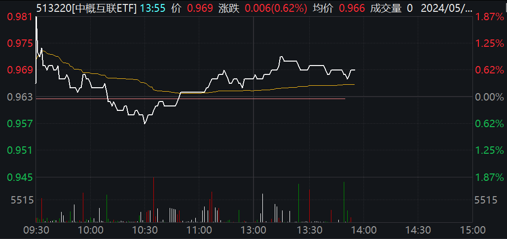 港股午后拉升，哔哩哔哩-W涨超2%，中概互联ETF（513220）盘中涨0.62%