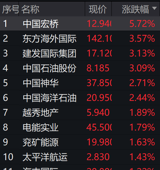 航运、有色继续扛鼎，港股红利盘中续创近2年新高，“月月评估分红”的港股通红利30ETF(513820)涨超1%