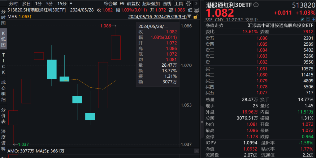 航运、有色继续扛鼎，港股红利盘中续创近2年新高，“月月评估分红”的港股通红利30ETF(513820)涨超1%