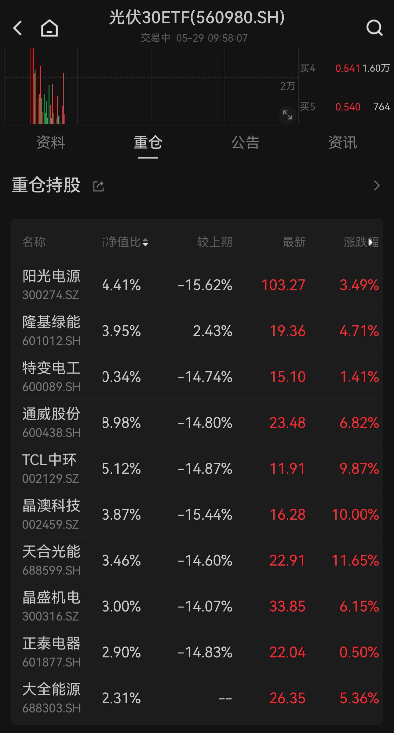 光伏板块集体反弹，掀涨停潮！光伏30ETF（560980）开盘大涨4.61%，权重股天合光能涨超11%，晶澳科技涨停