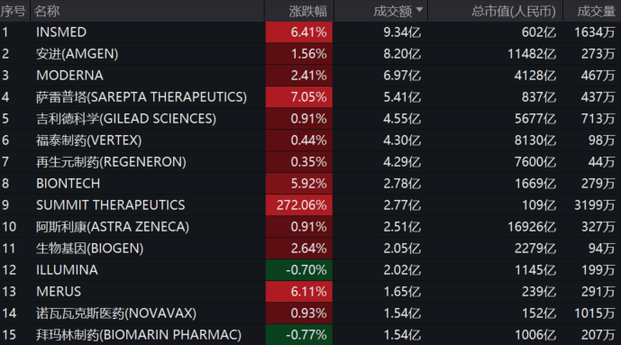 莫德纳禽流感疫苗重大进展，创新药风向标——纳指生物科技ETF(513290)收涨1.59%，PE估值回落至25倍！