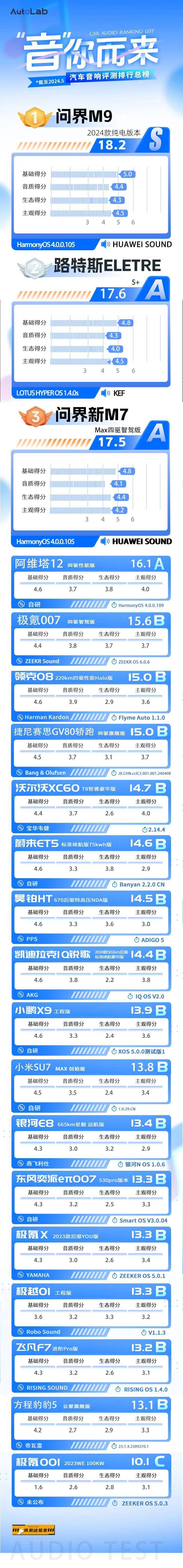 5月音响评测总榜：问界M9独占鳌头，小米SU7未进前十