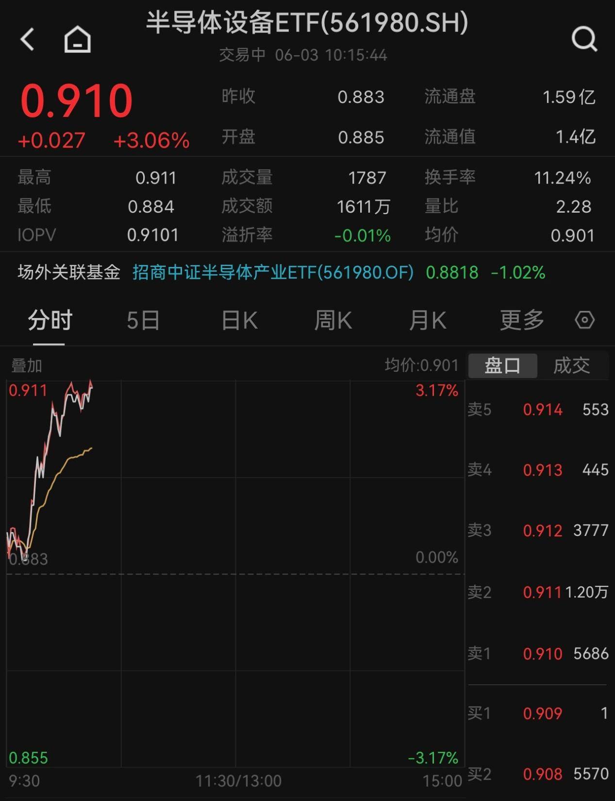 市场聚焦大基金三期投向，设备再成领涨先锋，半导体设备ETF（561980）涨超3%！北方华创、中微公司齐走高