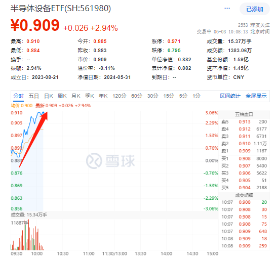 大基金概念持续发酵，中微公司、北方华创迅速冲高，半导体设备ETF(561980)拉涨超3%