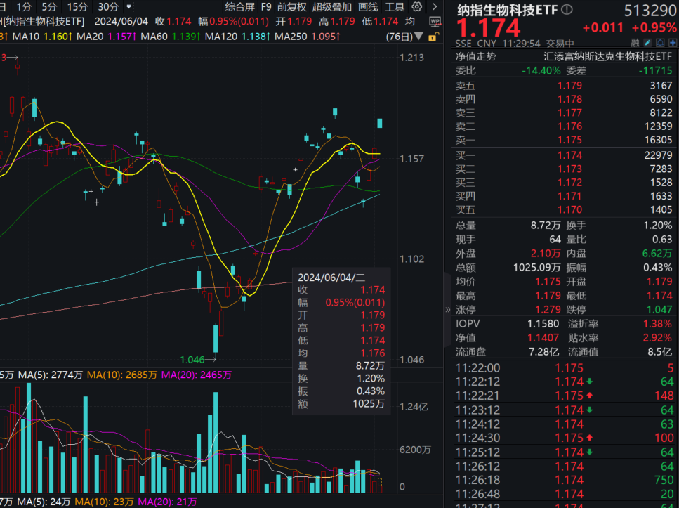 8000亿创新药龙头市值创新高，一夜狂涨近300亿！创新药风向标——纳指生物科技ETF(513290)放量涨1%