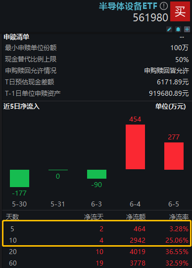 市场窄幅震荡，半导体逆流而上成亮点，高“设备”含量半导体设备ETF（561980）连续两日净申购