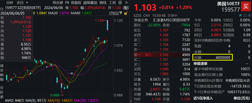 天空才是极限？时隔22年，英伟达市值再超苹果，美国50ETF(159577)跳空高开再创上市以来新高