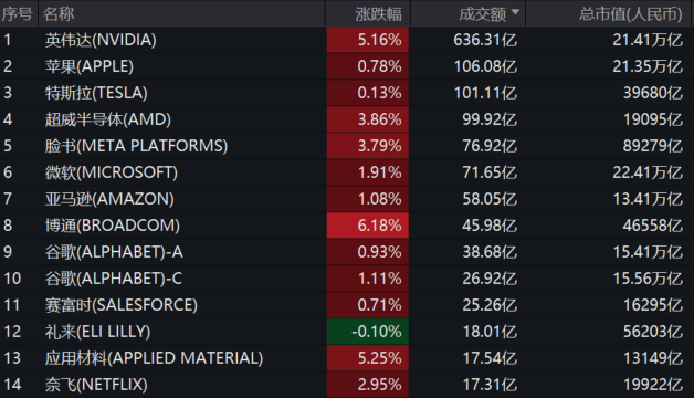 天空才是极限？时隔22年，英伟达市值再超苹果，美国50ETF(159577)跳空高开再创上市以来新高
