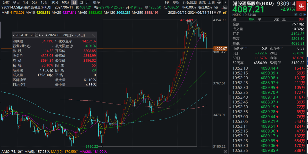 非农数据再度拖累降息预期，港股剧烈震荡，港股通红利30ETF（513820）跌超2%刷新上市以来低点
