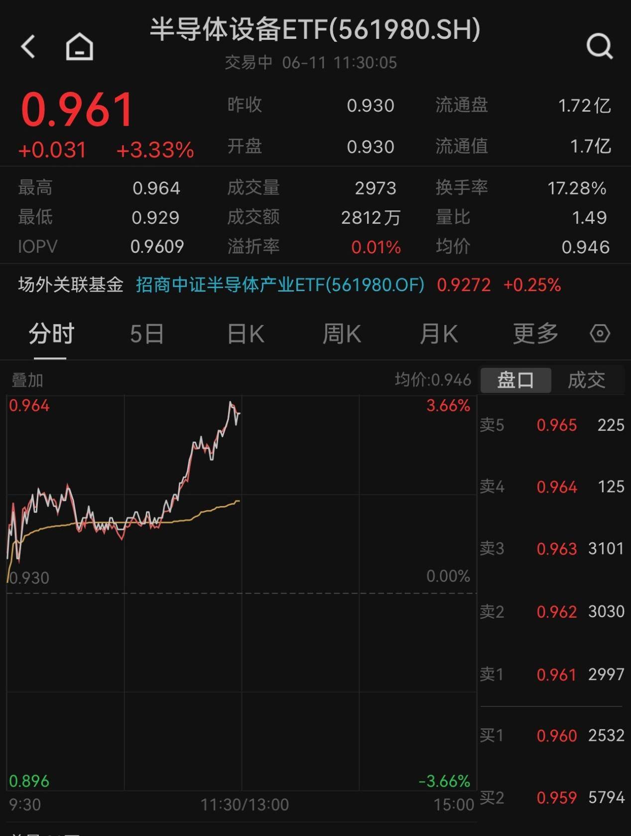 上游设备材料再度领涨，半导体设备ETF（561980）逆市大涨3.33%！飞凯材料、芯源微领涨