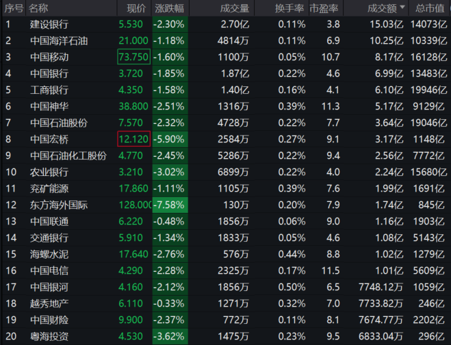 非农数据再度拖累降息预期，港股剧烈震荡，港股通红利30ETF（513820）跌超2%刷新上市以来低点