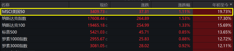 重磅降息信号，美股“三巨头”沸腾，苹果、微软、英伟达携手新高，美国50ETF(159577)放量涨超1%创新高