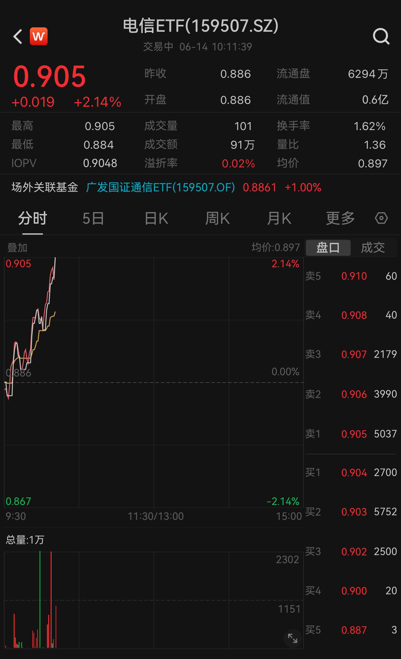 机构预测全球光模块市场收入增长27%！电信ETF（159507）开盘急升大涨2.14%，连续四天上涨