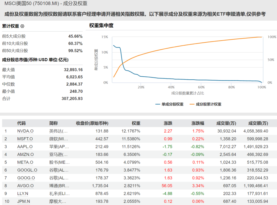 英伟达、博通、微软又创新高，美国50ETF（159577）溢价率超2%，盘中实时吸金500万份，美股AI行情能否持续？