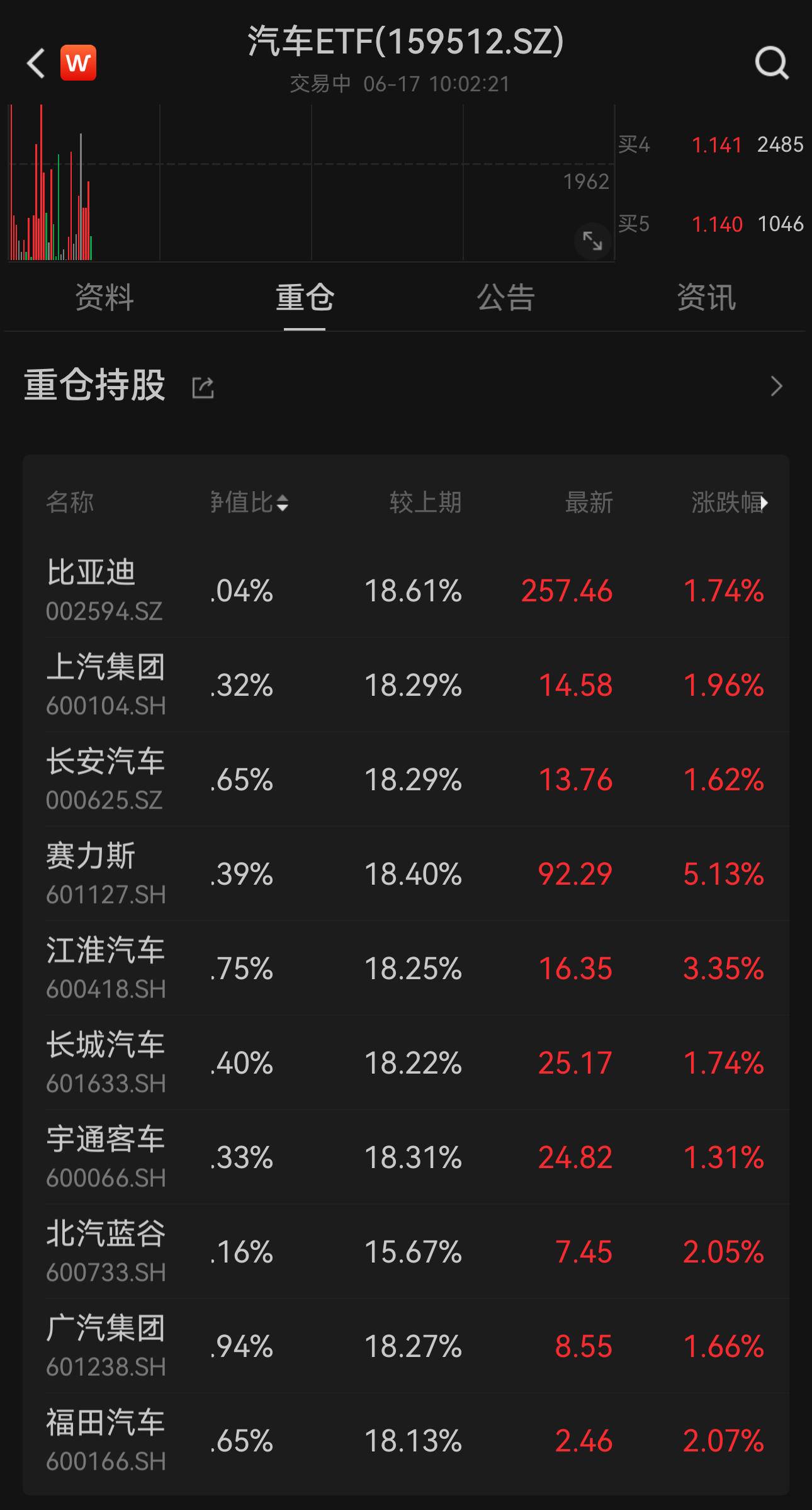 问界M7 ULtra交付量破纪录！汽车ETF（159512）开盘急升大涨近2%，连续五天上涨，权重股赛力斯涨超5%