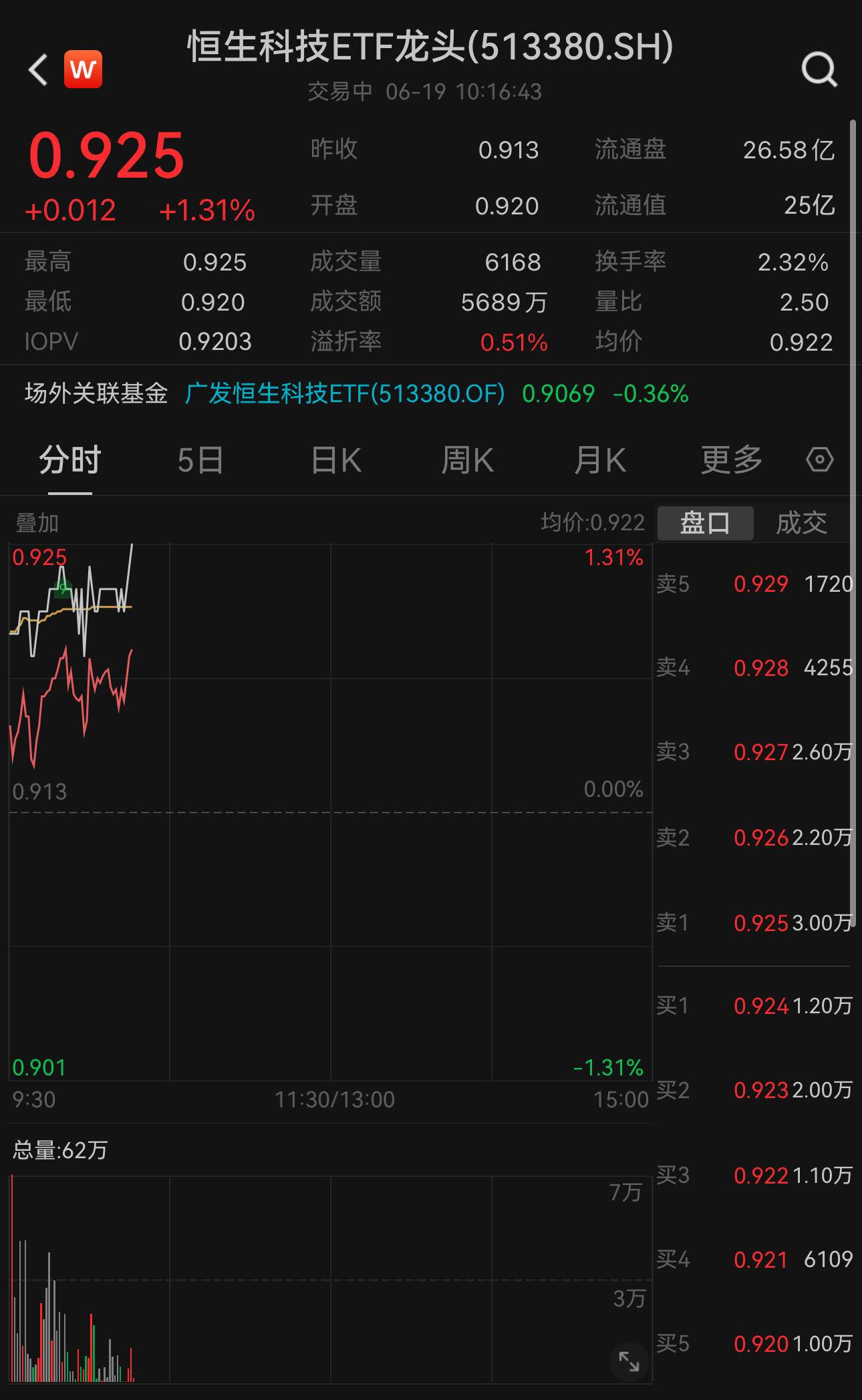 联想携新品加速筑基AI 2.0时代！恒生科技ETF龙头（513380）逆势上涨1.31%，权重股联想集团涨超6%