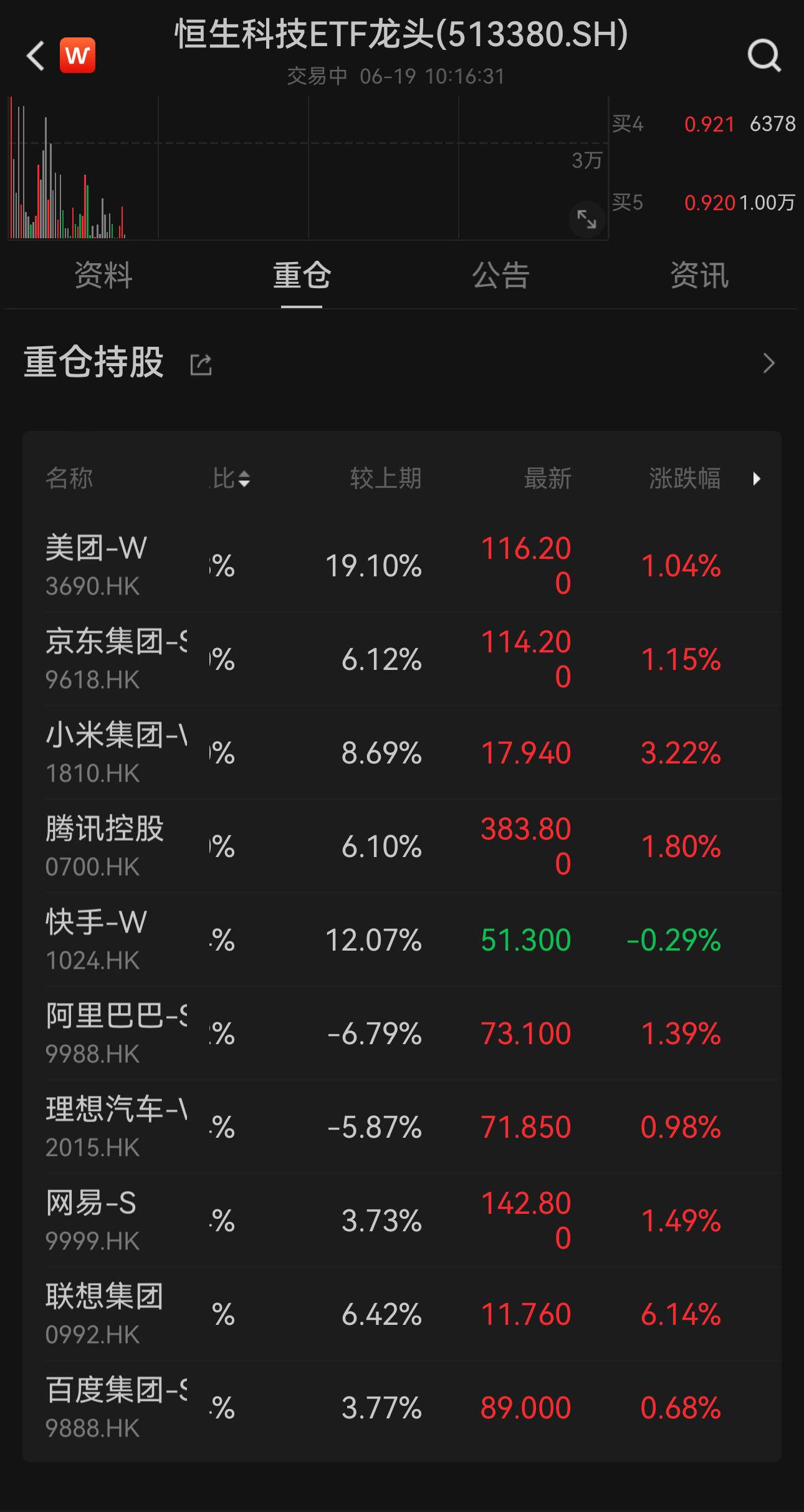 联想携新品加速筑基AI 2.0时代！恒生科技ETF龙头（513380）逆势上涨1.31%，权重股联想集团涨超6%
