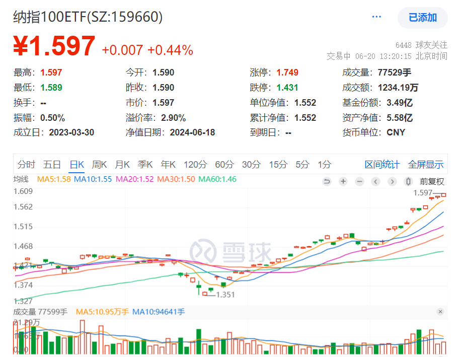 QDII-ETF二级市场频频溢价，低费率的纳指100ETF（159660）再涨0.44%连续第10个交易日创历史新高
