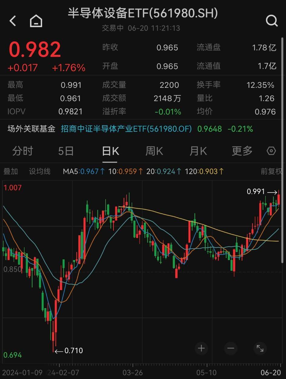 半导体逆市活跃，首只年内收益翻红的半导体指数浮现！半导体设备ETF（561980）早盘一度涨超2.50%