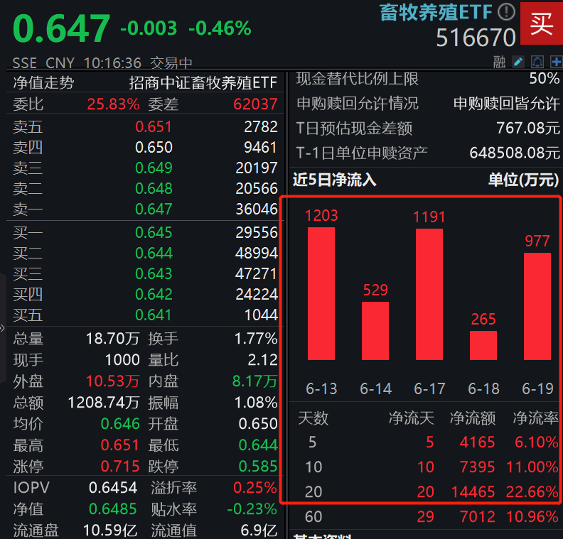 猪肉板块连续回调，机构：存在预期差！畜牧养殖ETF（516670）近20日份额连续大增超2亿份