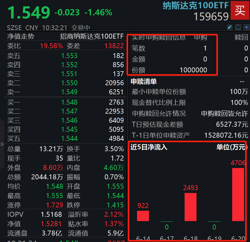 英伟达、微软、苹果“三巨头”轮番抢夺市值第一宝座，纳斯达克100ETF（159659）昨日“吸金”超4700万元
