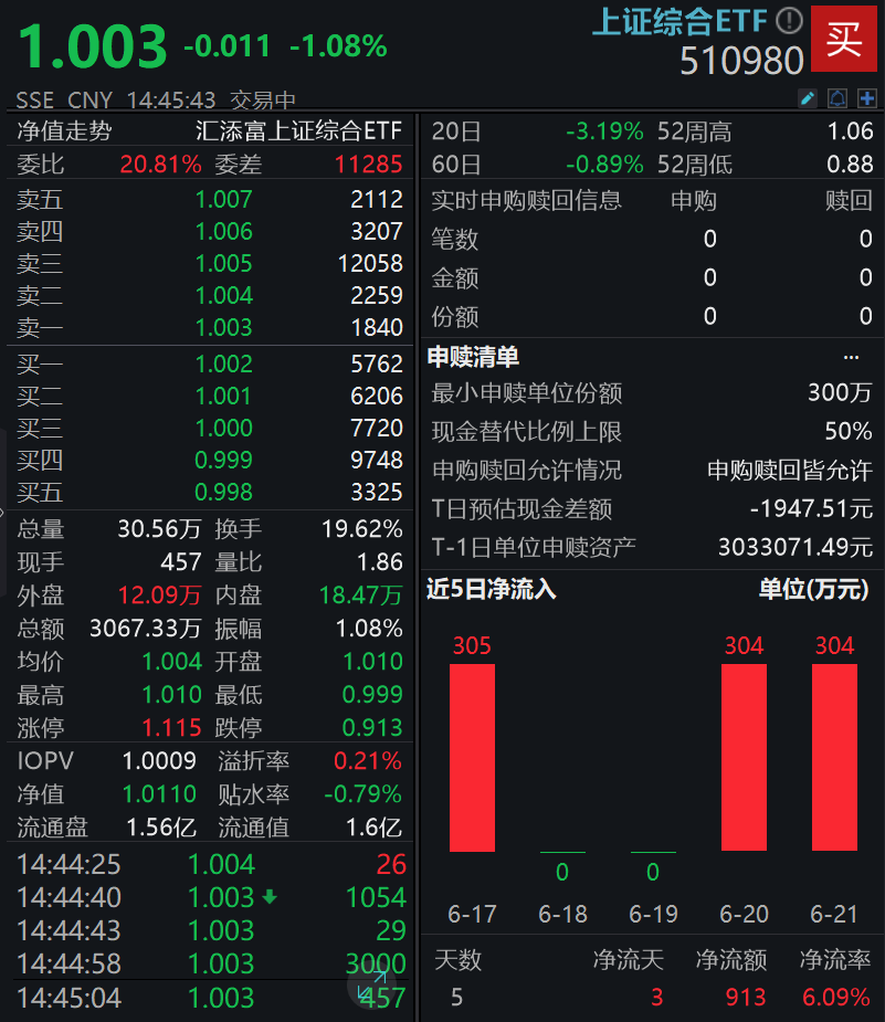 上证指数再度走弱，高超额收益的上证综合ETF（510980）跌超1%持续溢价高企，今年以来涨幅2.24%高居同类第一