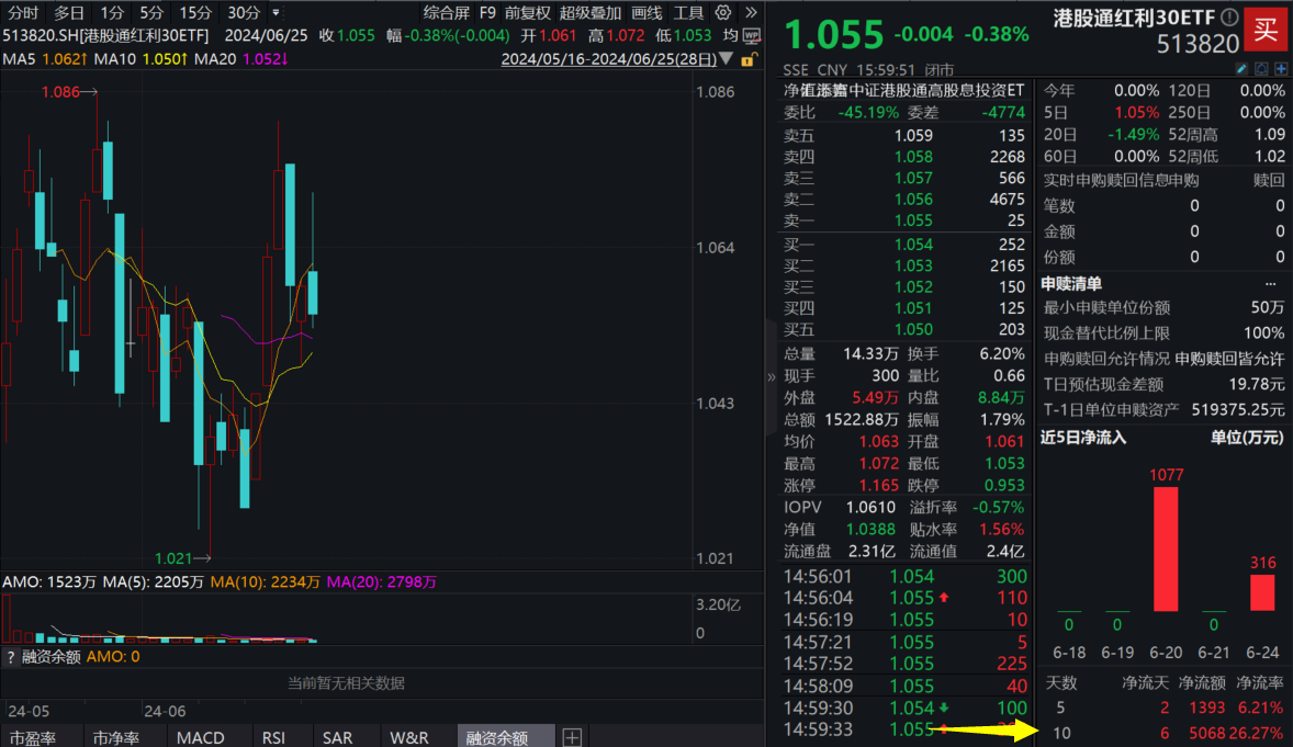 腾讯控股连续26日回购，年内揽筹超480亿！中芯国际跌超4%，低费率恒生科技ETF基金(513260)融资余额创新高