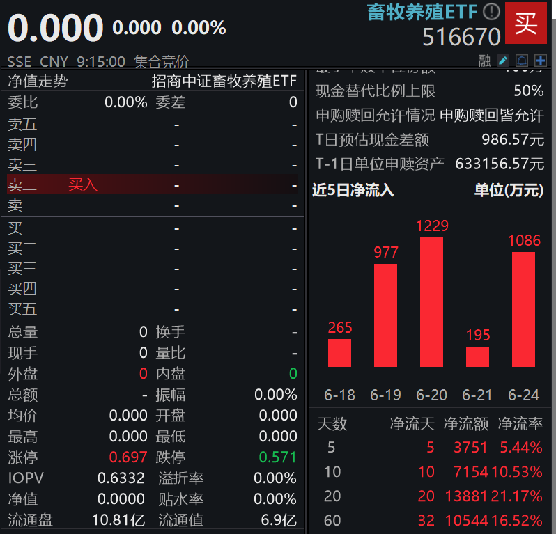 “猪”事早知道|昨日猪价下跌0.33元/公斤业内：极端天气或影响出栏节奏，畜牧养殖ETF（516670）份额23连增