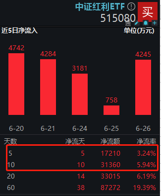 中证红利ETF(515080)成交放量超2500万！近10日获超3亿增仓，二季度分红明日登记