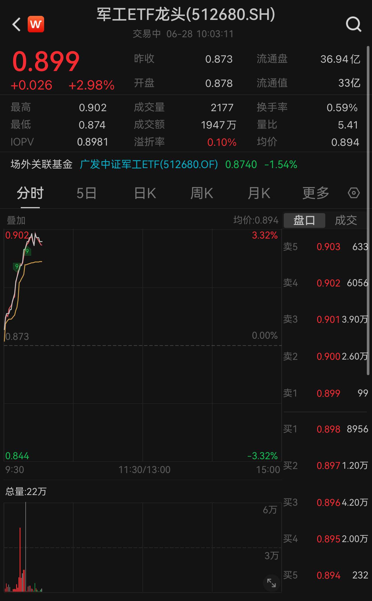 国防军工板块大涨！军工ETF龙头（512680）大涨近3%，近20日“吸金”超2.4亿，权重股振华科技涨超4%