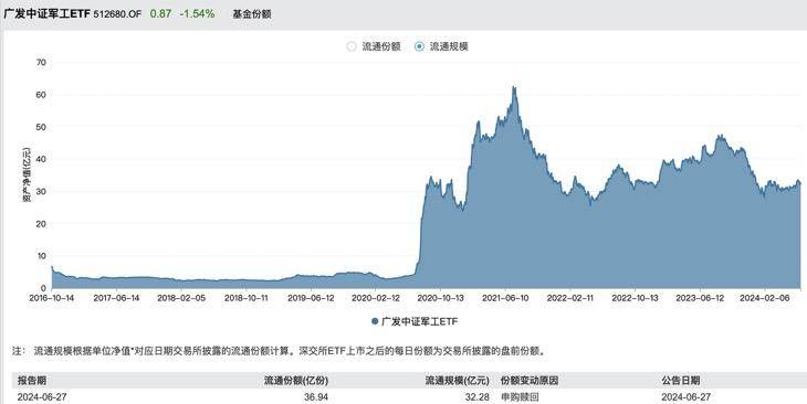 国防军工板块大涨！军工ETF龙头（512680）大涨近3%，近20日“吸金”超2.4亿，权重股振华科技涨超4%