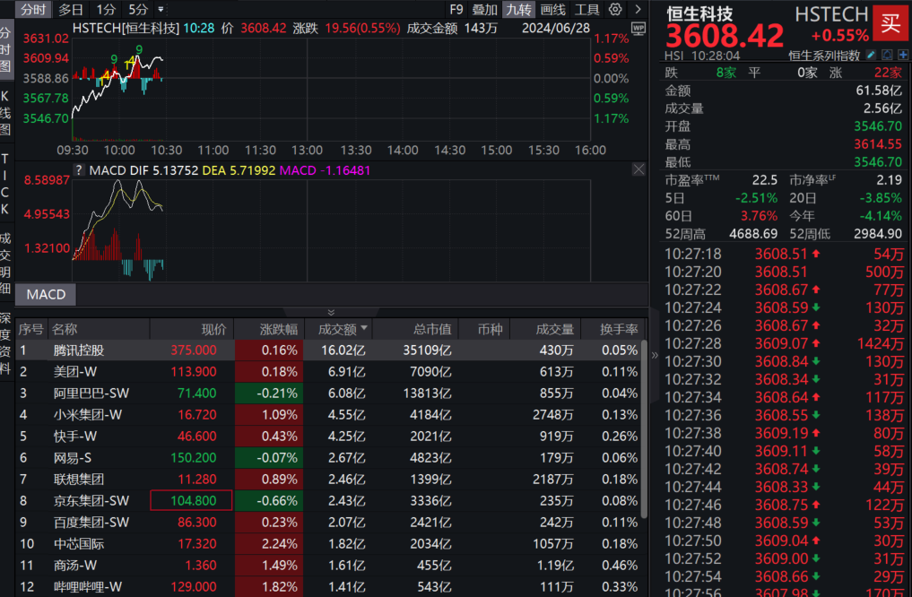 异动直击：港股红利走强，港股通红利30ETF(513820)大涨2%！美国50ETF(159577)溢价飙升