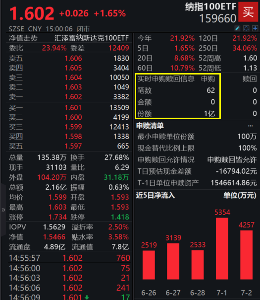 彻底沸腾，QDII ETF全线爆量！美国50ETF（159577）、纳指100ETF（159660）双双触及单日申购上限