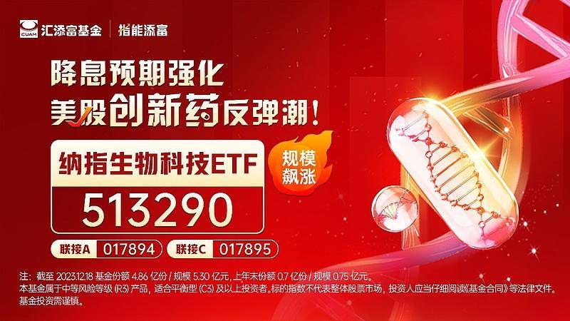 纳指生物科技ETF（513290）放量反弹涨超1.6%，近5日狂揽2亿净流入！